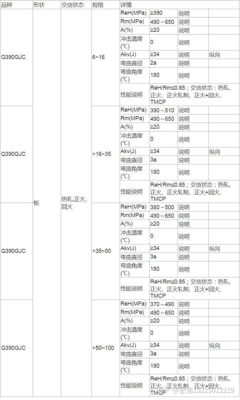 Q390GJ品类：高层建筑结构用钢板 - 知乎