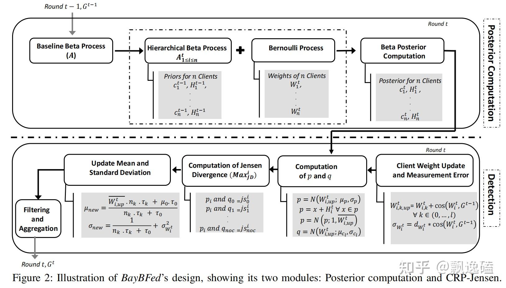 BayBFed: Bayesian Backdoor Defense for Federated Learning （SP23）论文学习笔记 ...