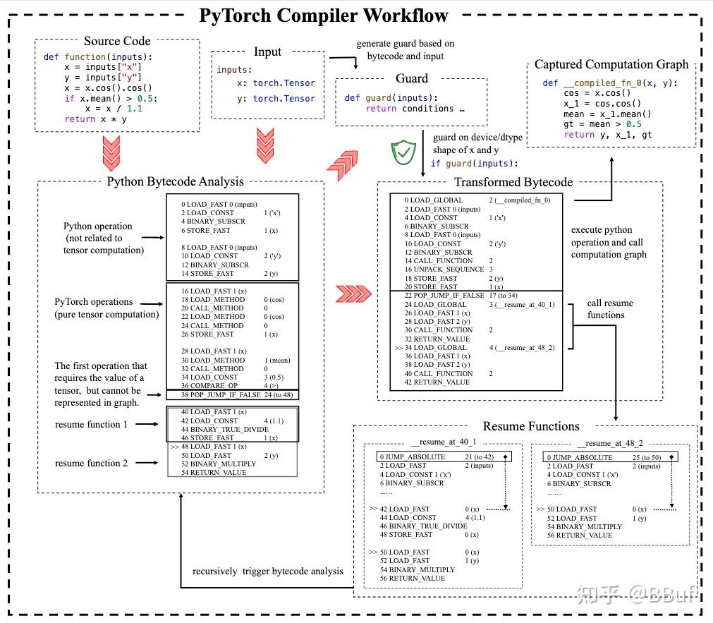 【翻译】torch.compile 的详细示例解析教程 - 知乎