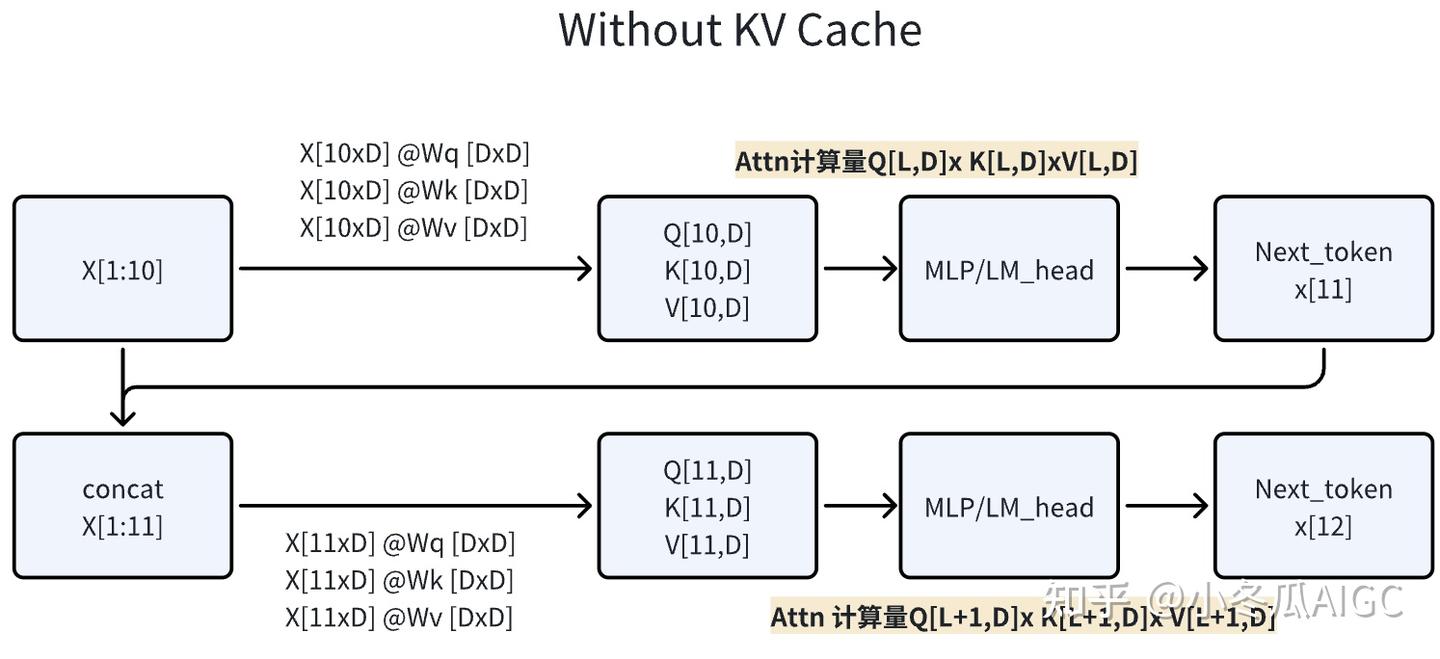 【手撕LLM-KVCache】显存刺客的前世今生--文末含代码 - 知乎