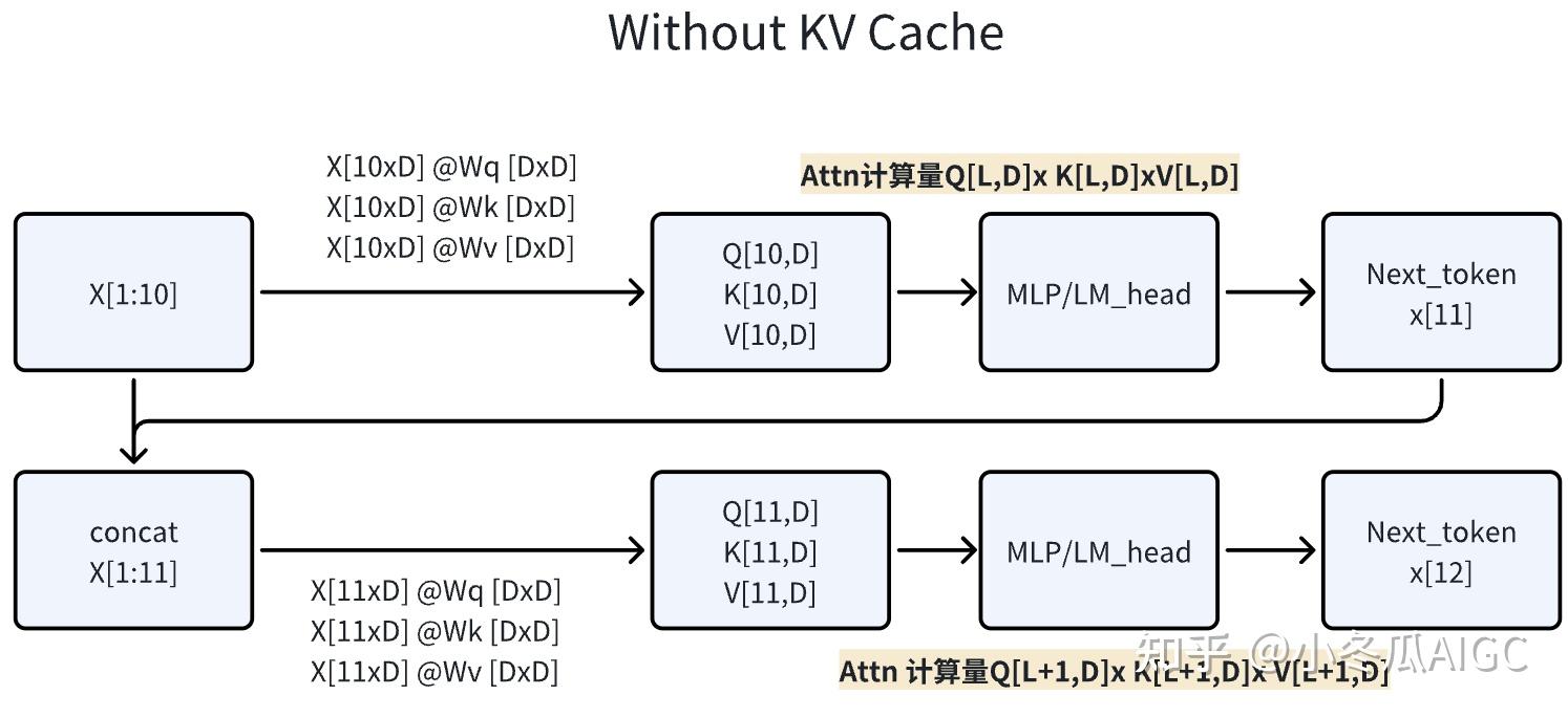 【手撕LLM-KVCache】显存刺客的前世今生--文末含代码 - 知乎
