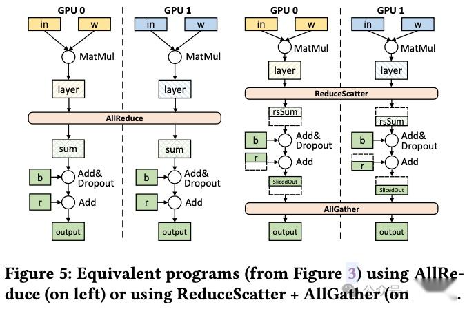 万字综述 LLM 训练中的 Overlap 优化：字节 Flux 等 7 种方案 - 知乎