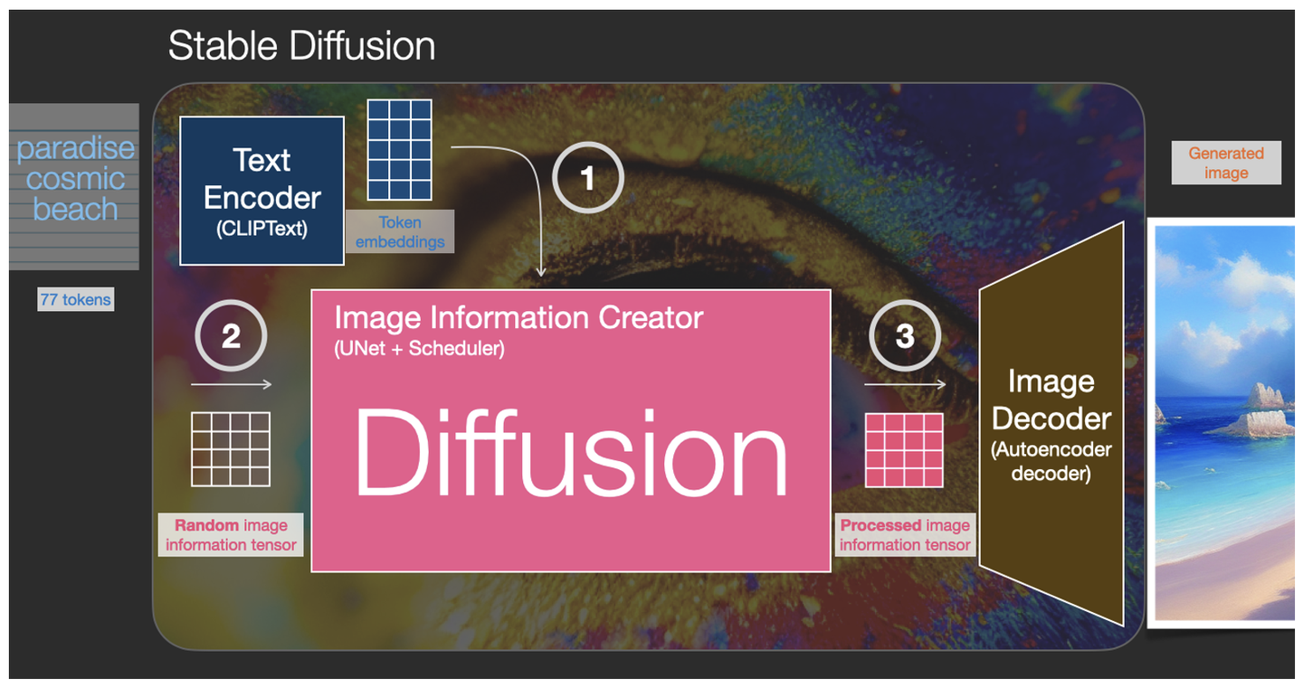Stable Diffusion 万字长文详解稳定扩散模型 - 知乎