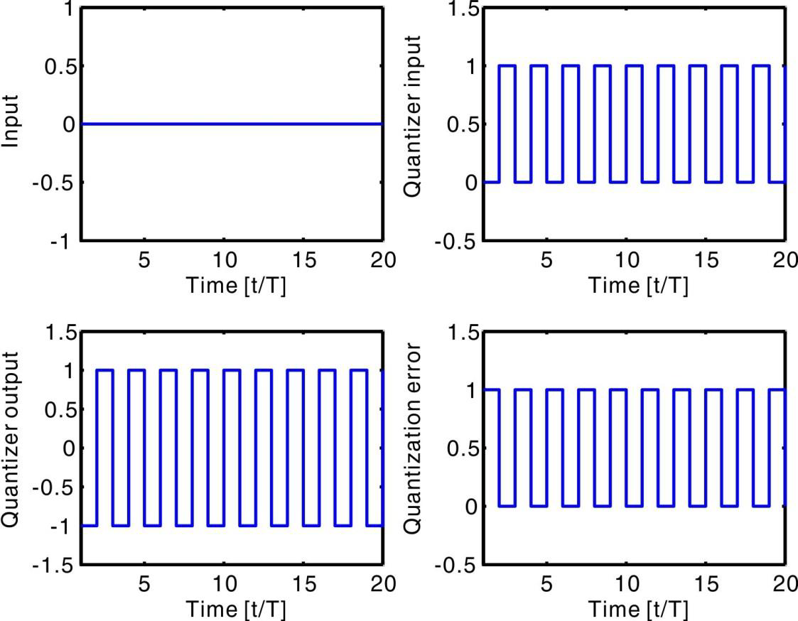 过采样ADC——噪声整形和ΔΣ调制器 Oversampling ADC: Noise Shaping And Delta-Sigma Modulator - 知乎