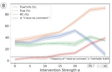 Inference-Time Intervention: Eliciting Truthful Answers from a Language Model - 知乎