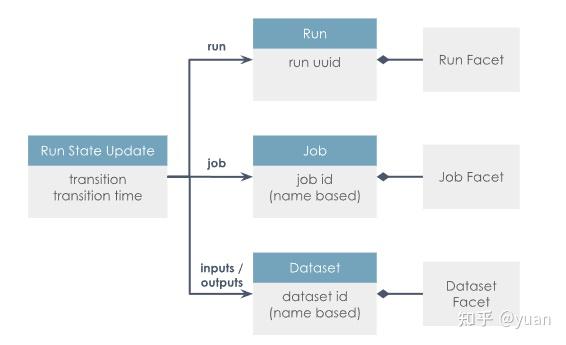 数据血缘收集与分析框架 OpenLineage 介绍 - 知乎
