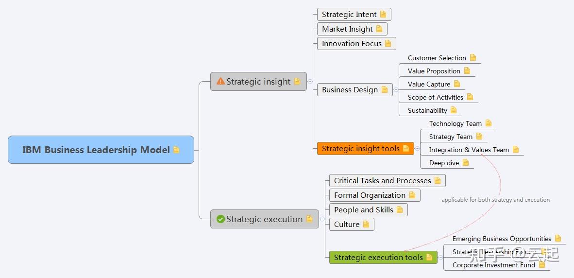 BLM业务领先模型解析（转载） - 知乎