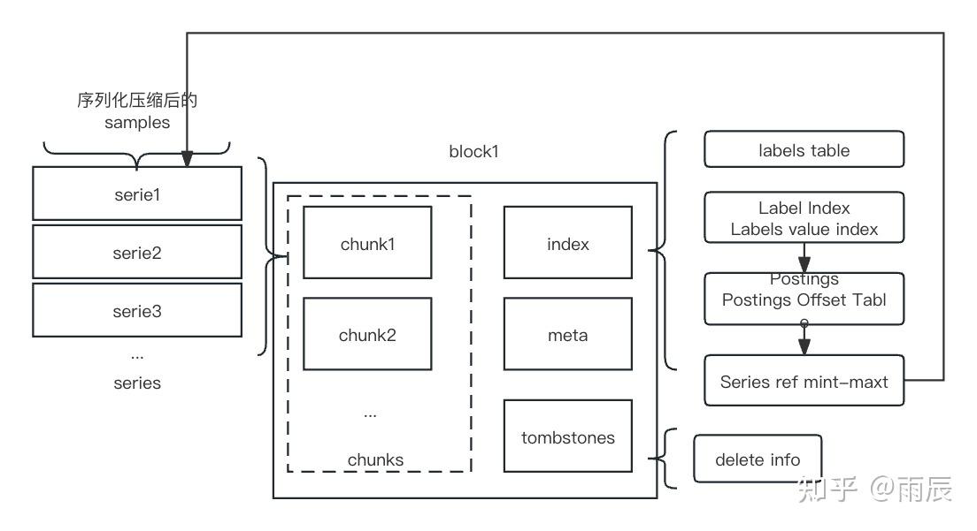 Prometheus-TSDB数据如何存储及查询（二） - 知乎
