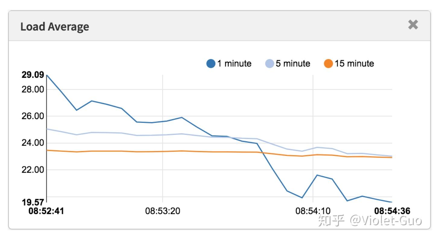 Linux Load Averages：什么是平均负载？ - 知乎