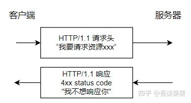 谈谈HTTP 1.0 vs HTTP 1.1的区别 - 知乎