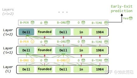 Accelerating BERT Inference for Sequence Labeling via Early-Exit - 知乎