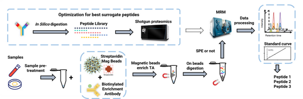 整合性生物分析在抗体偶联药物（ADC）DMPK研究中的应用 - 知乎