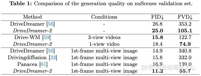 直接干到未来！DriveDreamer-2：世界首个自定义驾驶场景流生成，提升50%！ - 知乎