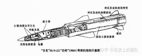 苏联 P -270 SS-N-22日炎 Sunburn 超音速反舰导弹 - 知乎