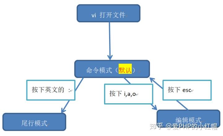 Linux中的vi 三种模式 - 知乎