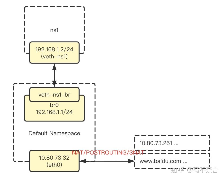 Network Namespace/Iptables实战学习 - 知乎
