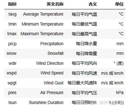 利用python meteostat库对全球气象数据访问，获取历史气象数据 - 知乎