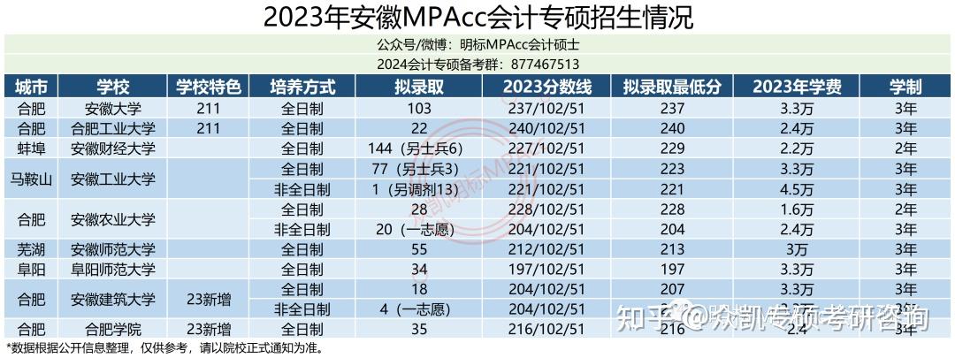23年MPAcc择校，有这一篇就够啦！ - 知乎