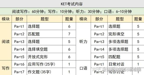 KET、PET、 FCE有什么区别？为什么建议你趁早学 - 知乎