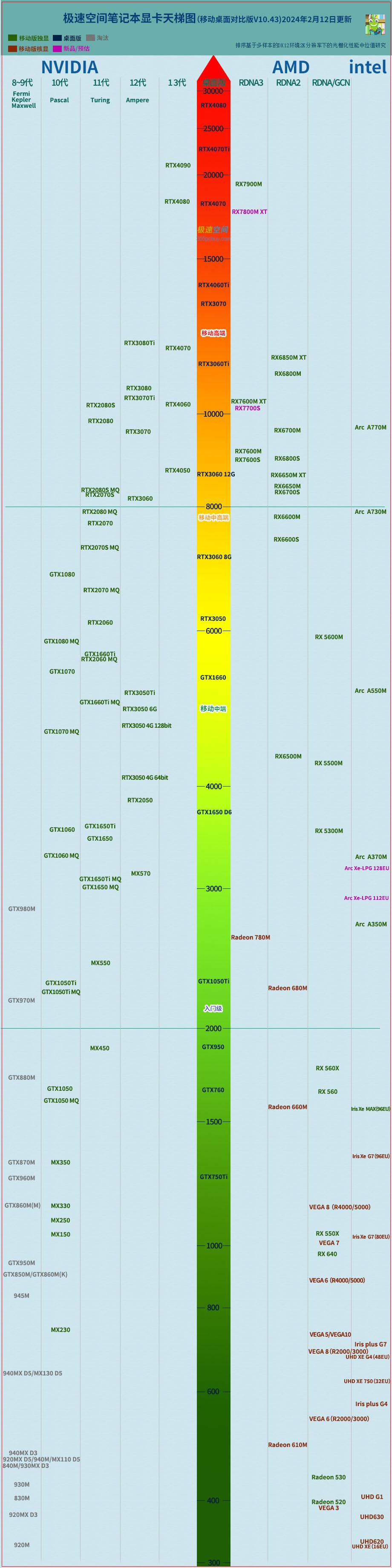 【萌新向分析】CPU、显卡天梯图（含笔记本）2024年3月 - 知乎