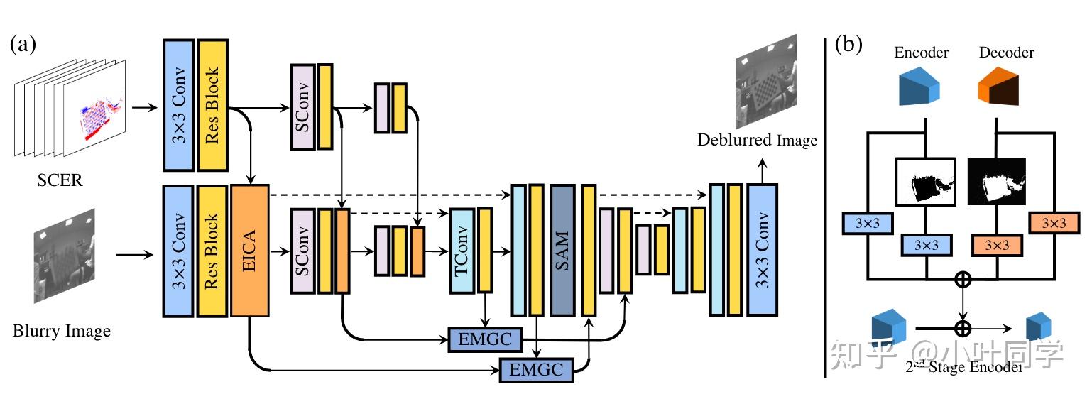 [事件相机]Deblur方法整理 - 知乎