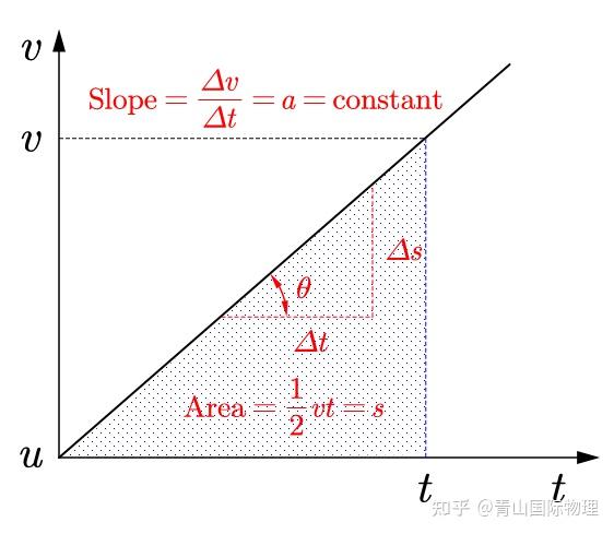 Motion: 运动学s-t, v-t, a-t 图像问题 - 知乎