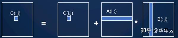 UCB CS267 并行计算机应用 第二讲 内存层次与矩阵相乘 - 知乎