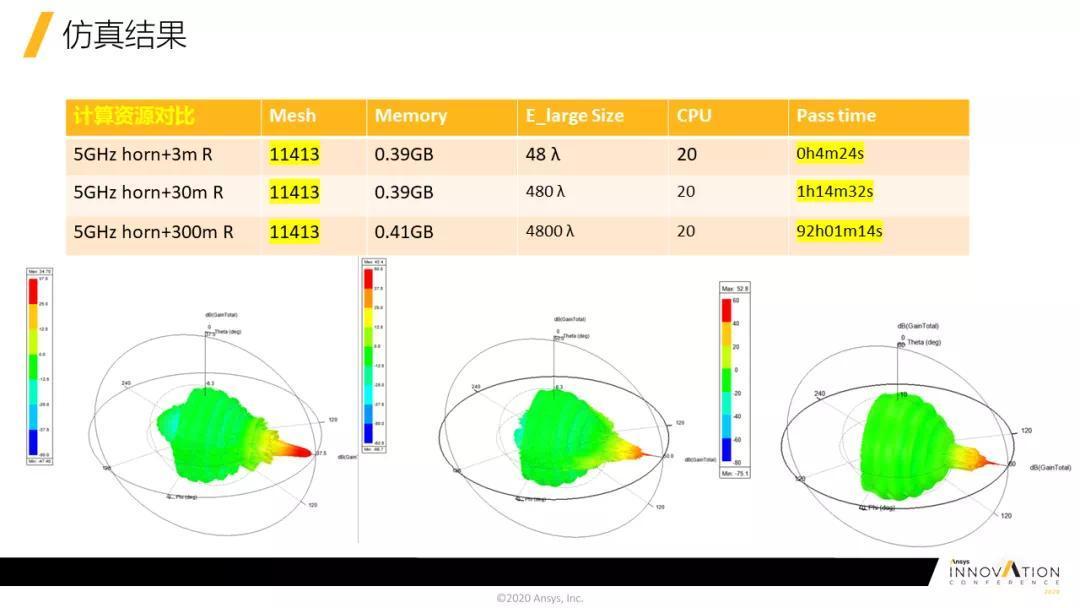 Ansys Webinar：HFSS中的HPC技术更新与应用 - 知乎