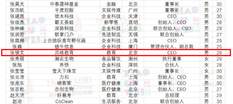 爪哇教育CEO张骁文登“2022胡润U30中国创业先锋” - 知乎