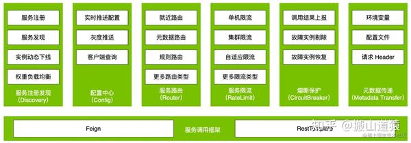 目前最新微服务架构技术栈选型 - 知乎