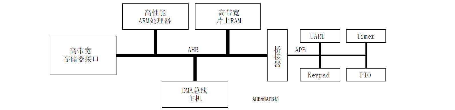 AHB 总线的基础知识 - 知乎
