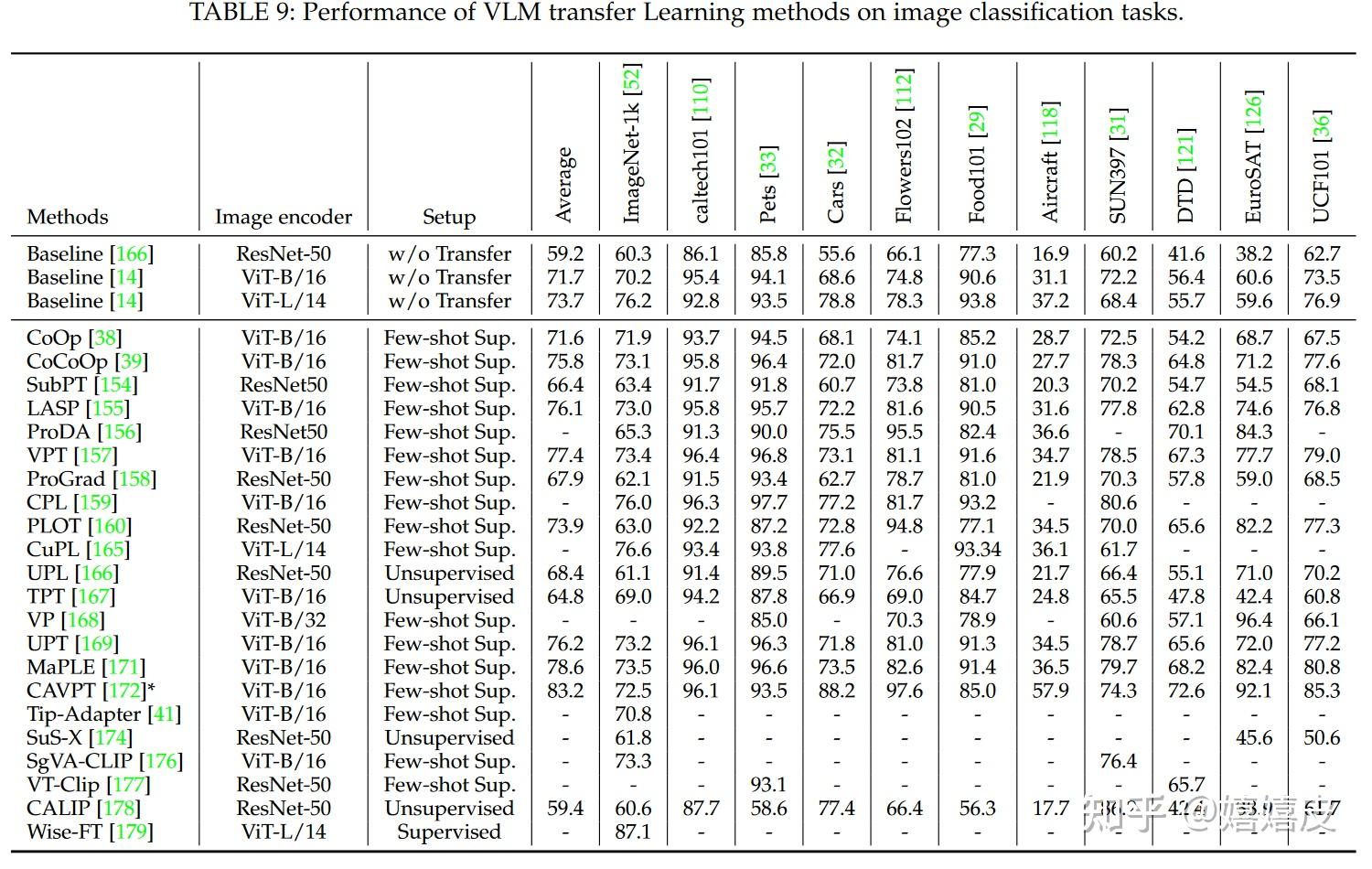 Vision-Language Models for Vision Tasks: A Survey - 知乎