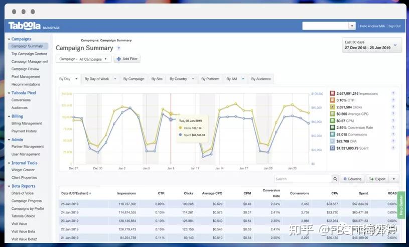 一个被忽略跑黑5和F品广告平台【Taboola】 - 知乎