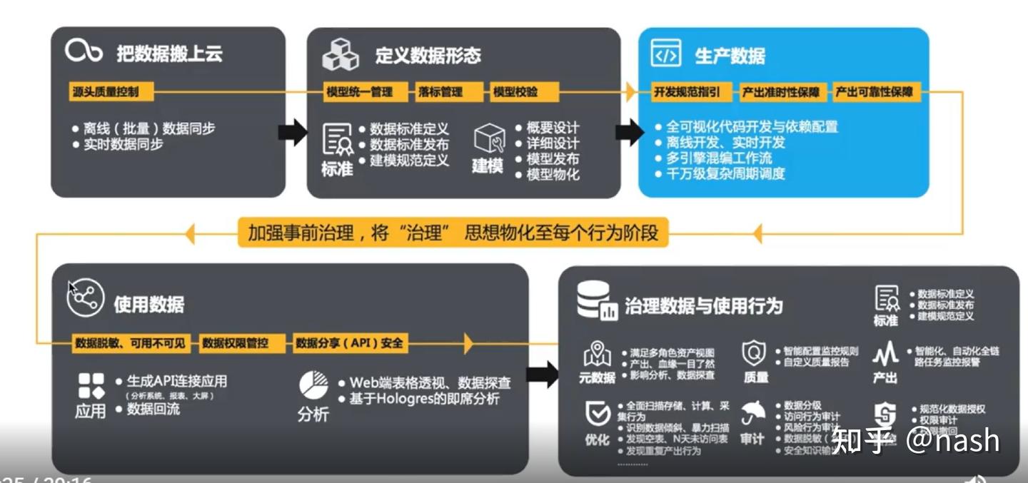 DataWorks实践笔记-从入门到精通 - 知乎
