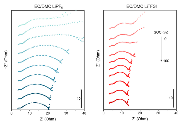 超快充(XFC)应用 | 三电极动态EIS解锁电荷转移限制 - 知乎