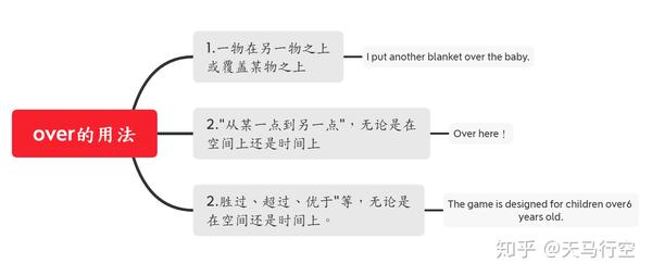介词over的用法 - 知乎