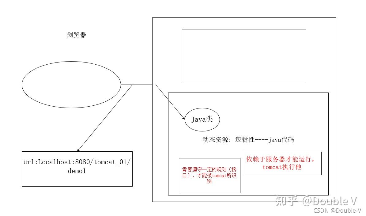Servlet接口（保姆级） 知乎