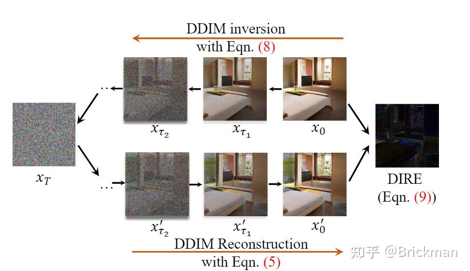 文献阅读：DIRE for Diffusion-Generated Image Detection - 知乎