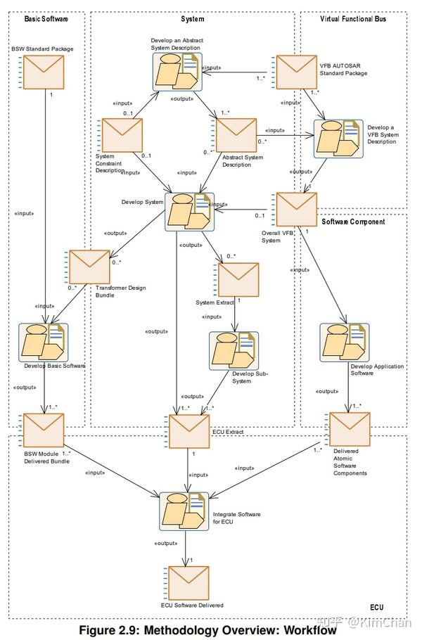 [Classic AUTOSAR 学习] Classic AUTOSAR方法论 --- 入门篇 - 知乎