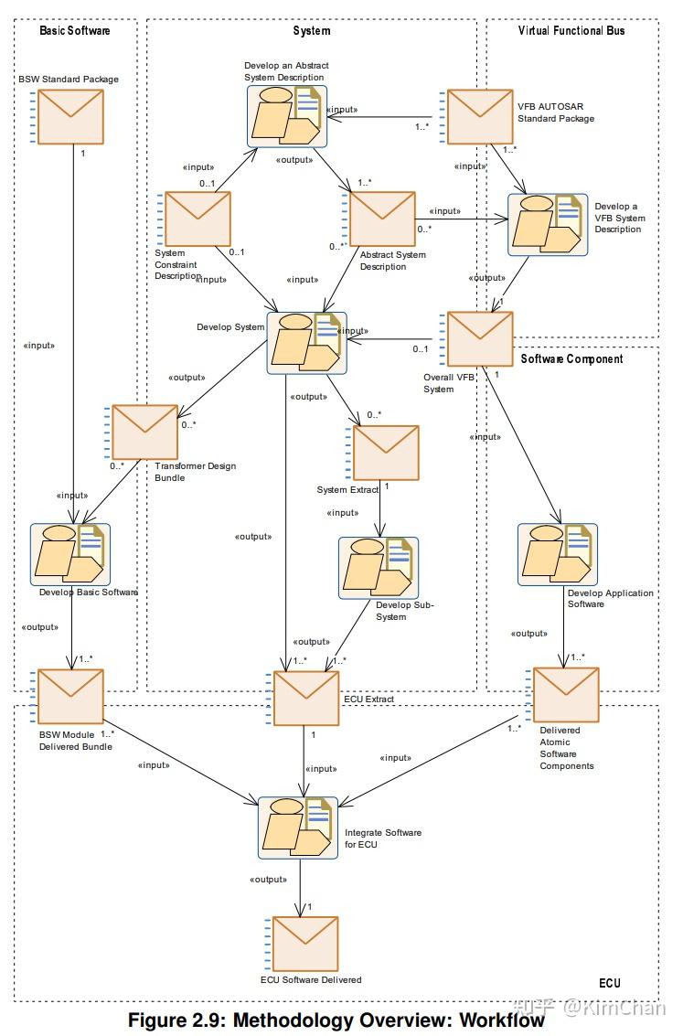 [Classic AUTOSAR 学习] Classic AUTOSAR方法论 --- 入门篇 - 知乎