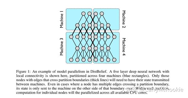 大模型系列论文：Large Scale Distributed Deep Networks - 知乎