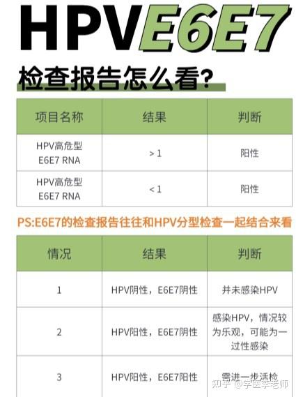 HPV E6E7 报告怎么看一篇讲明白 - 知乎