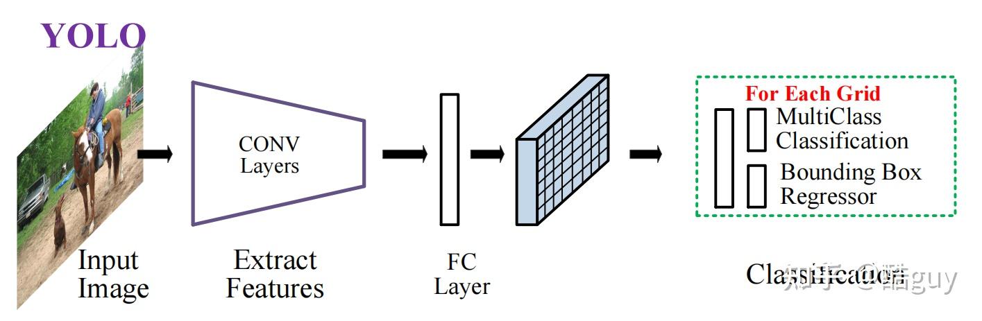 综述阅读 | Deep Learning for Generic Object Detection: A Survey - 知乎