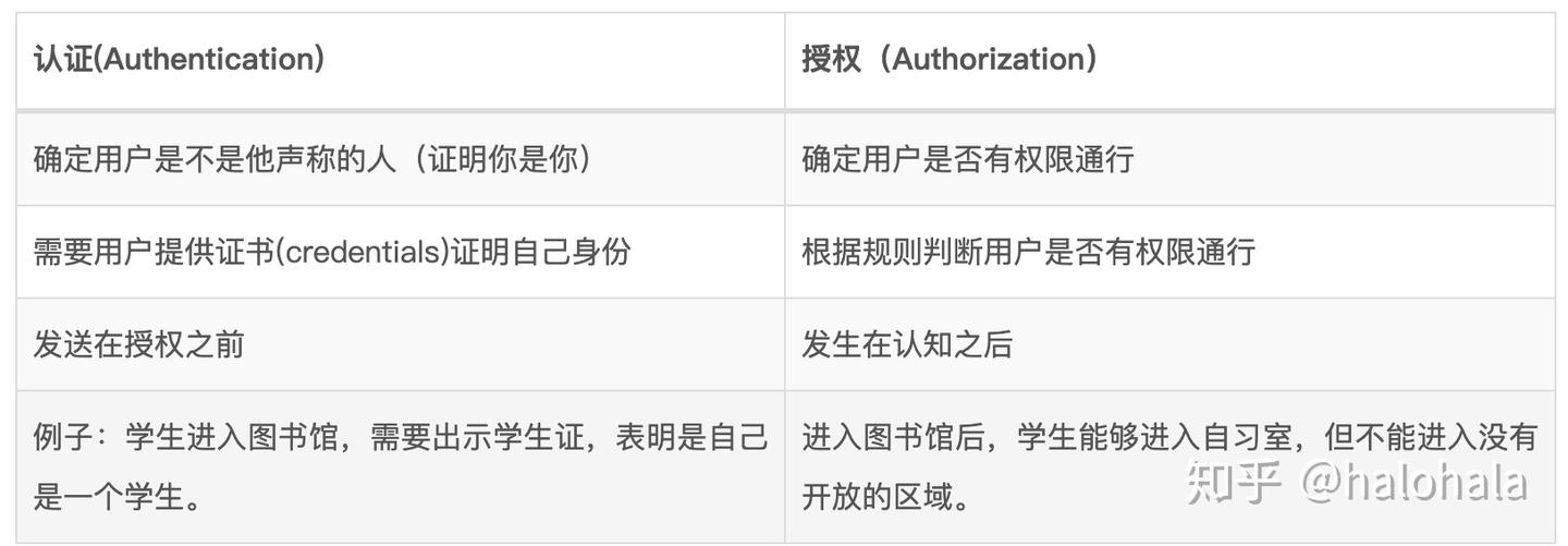 一文看懂OAuth2.0认证 - 知乎