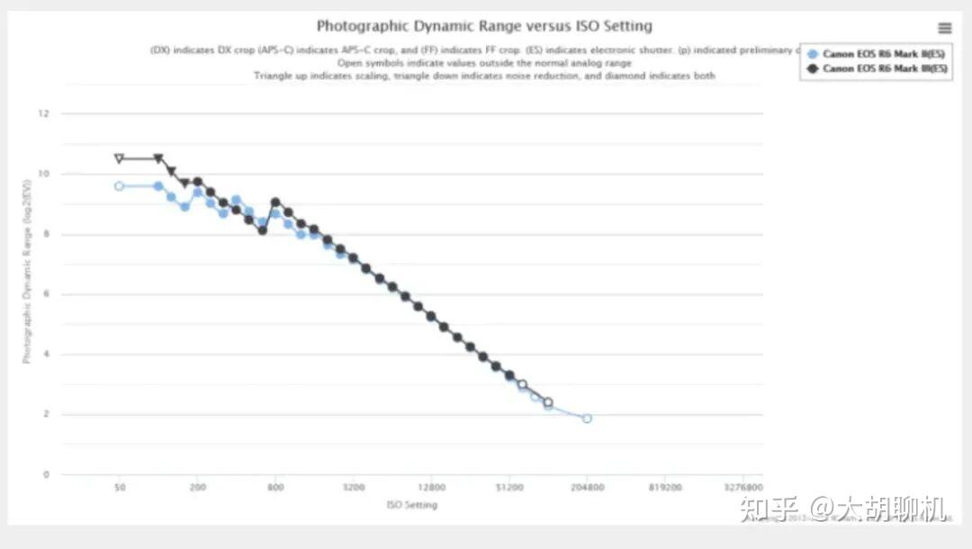 佳能R63动态范围遥遥落后不如R62？降噪开满还是低于索尼A7M5！ - 知乎