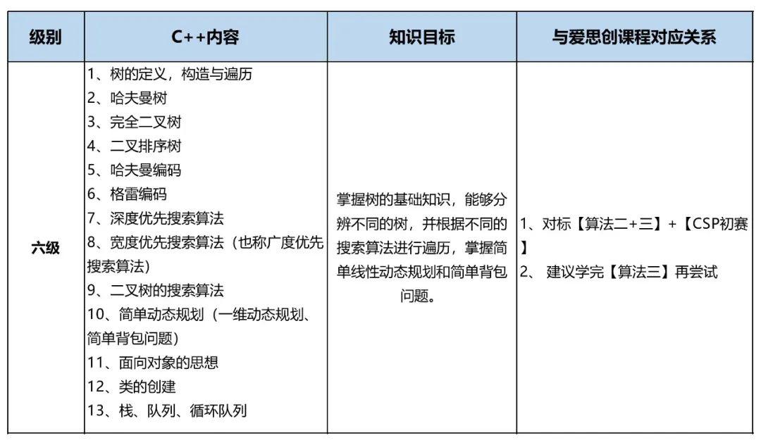 【收藏】GESP考级1-8 级（C++）考点深度解析！ - 知乎