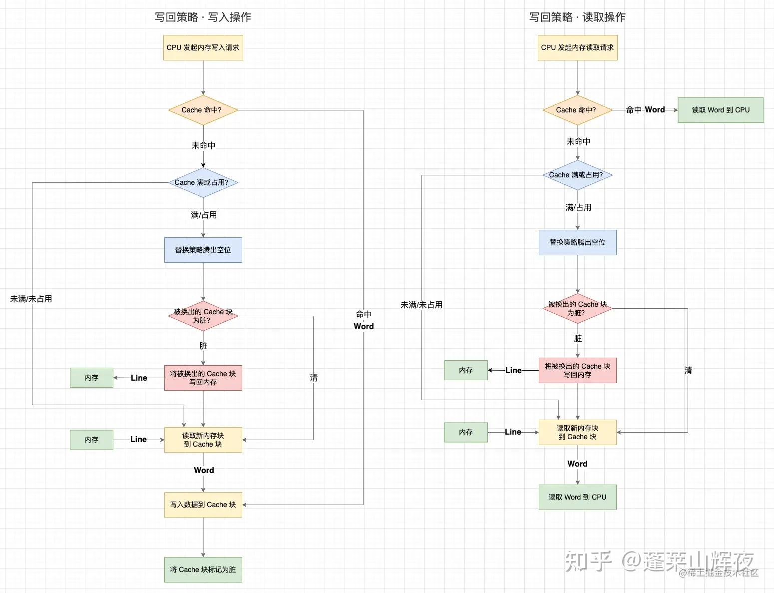 12 张图看懂 CPU 缓存一致性与 MESI 协议，真的一致吗？ - 知乎