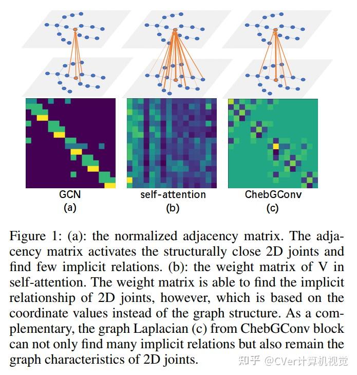 GraFormer：用于3D人体姿态估计的图形卷积Transformer - 知乎