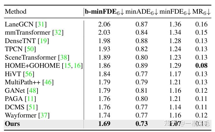 【轨迹预测系列】【笔记】QCNet: Query-Centric Trajectory Prediction - 知乎
