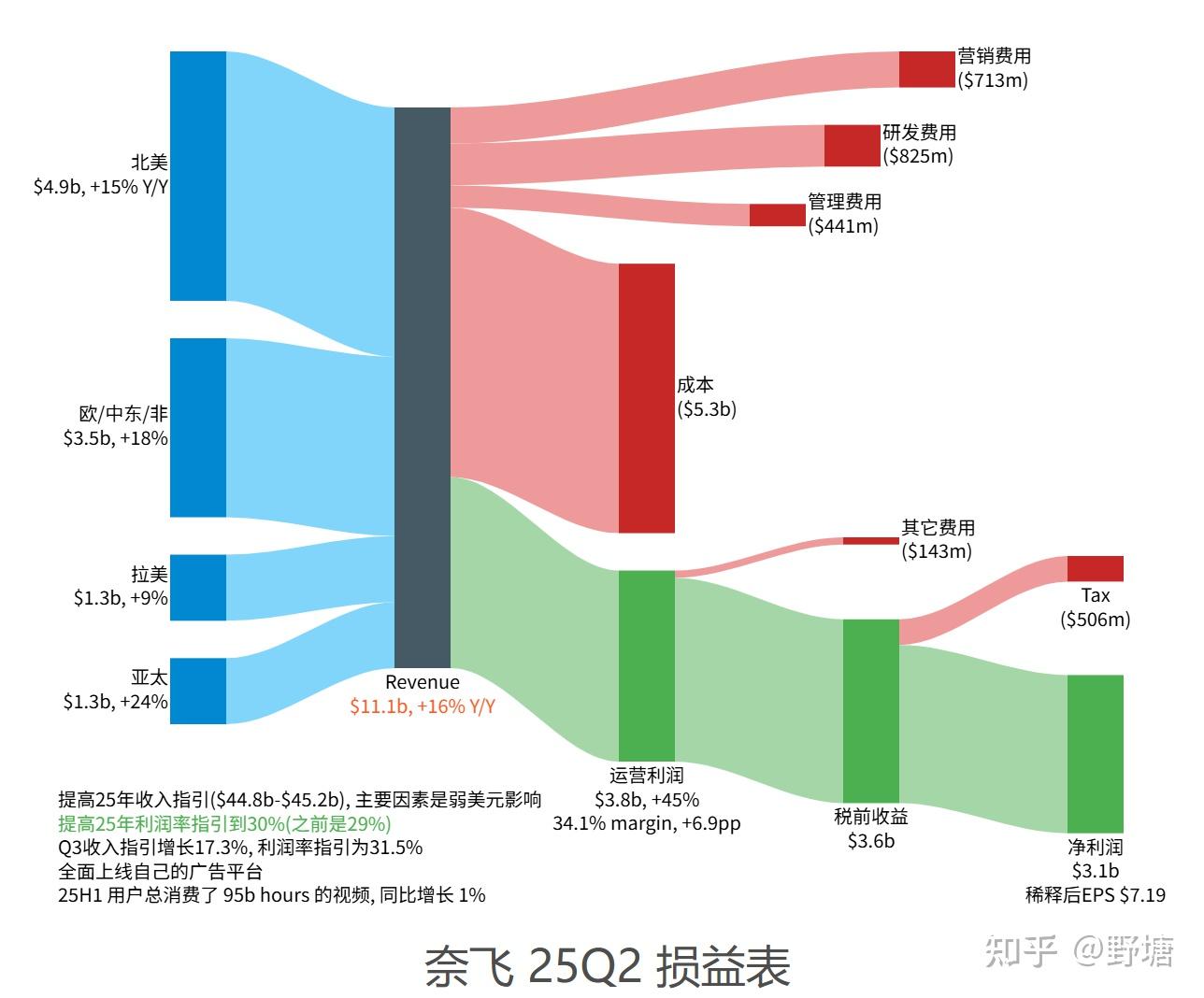 2025.07.22 奈飞Netflix 25Q2财报 - 知乎